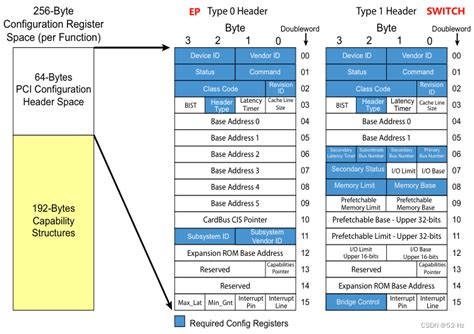 【pci】bdfand配置空间、pcie Memory 、io 地址空间pci空间 Csdn博客