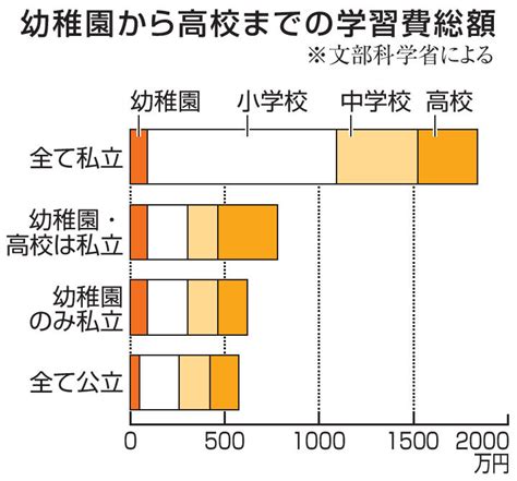幼稚園から高校「全て公立」学習費574万円 18年度比33万円増｜経済｜全国海外｜京都新聞 On Business