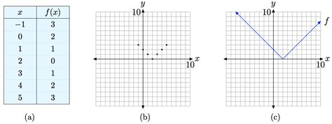 4 1 Piecewise Defined Functions Mathematics Libretexts