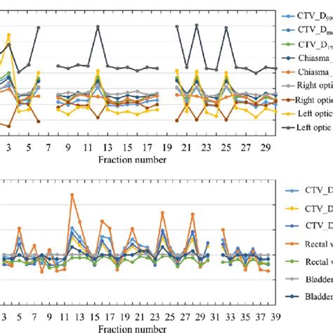 Largest Daily Dosimetric Errors For A Skull Base Tumor Patient Download Scientific Diagram