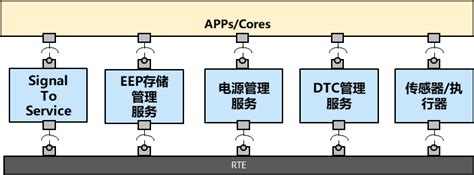 软件架构分层解耦服务化API 接口标准化 汽车行业资讯 汽车测试网