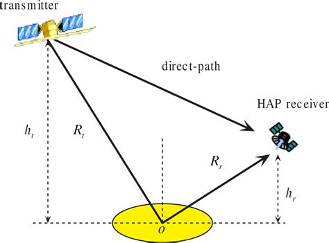 Azimuth Variant Signal Processing In High Altitude Platform Passive Sar With Spaceborneairborne