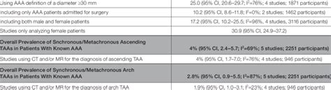 Sensitivity Analysis Synchronous Metachronous Taa In Patients With