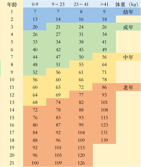 狗狗年龄参考表家长成长表格