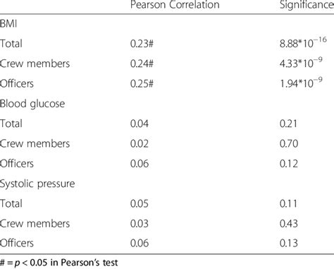 Pearson Correlation Coefficients And Significance Between Age And