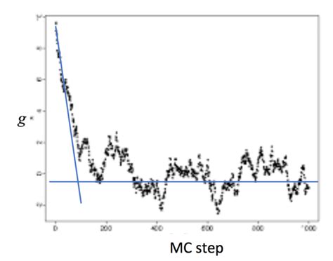 An Illustrative Example Of Output Of Mcmc Simulation After Burn In