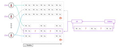 Prometheus And Centralized Storage When You Need It How It Works And