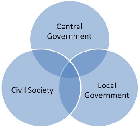 Stakeholders In The Decentralization Process Download Scientific Diagram