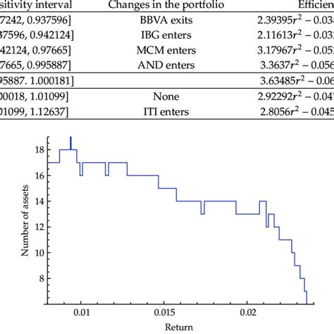 Sensitivity Analysis Of An Efficient Portfolio Download Table