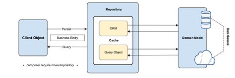 Unlocking The Power Of The Repository Pattern In Laravel A Guide For