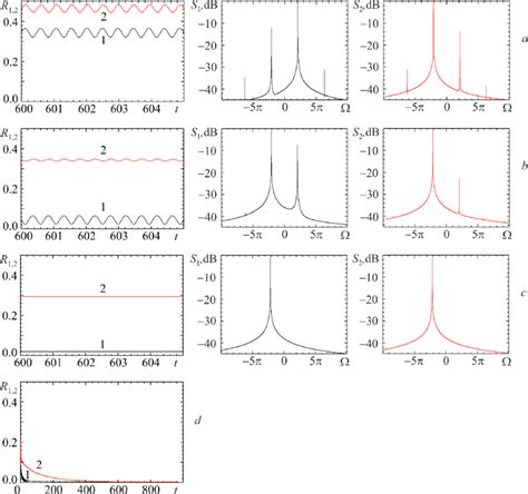 Waveforms Left And Spectra For The First Center And The Second