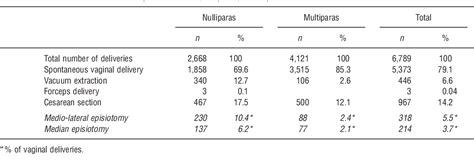 Table I From Third And Fourth Degree Perineal Tears Predictor Factors