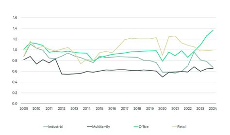 U S Cap Rate Survey H1 2024 Cbre France