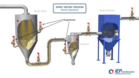The Spray Drying Process Normal Operations Youtube