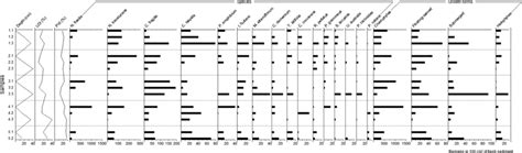 Representation Of Macrofossils Number Of Remains In 100 Cm³ Of Fresh Download Scientific