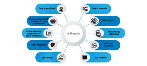 Amazon WorkSpaces Transforming The Modern Workplace