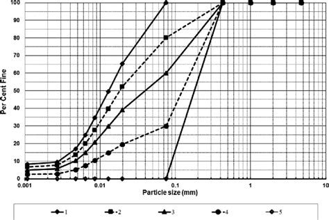 Particle Size Distribution Of Silt Fine Sand And Silt Sand Mixtures