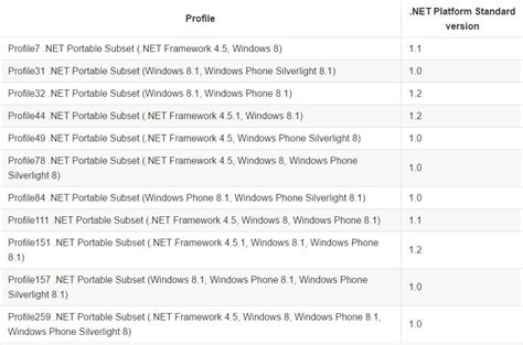 ASP NET Core 與 Net Core Net Platform Standard 以及 Shared Runtime 之間的關係 微軟開發工具資訊分享 點部落