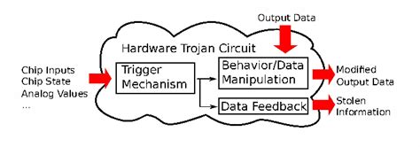 Hardware Trojan Detection By Specifying Malicious Circuit Properties