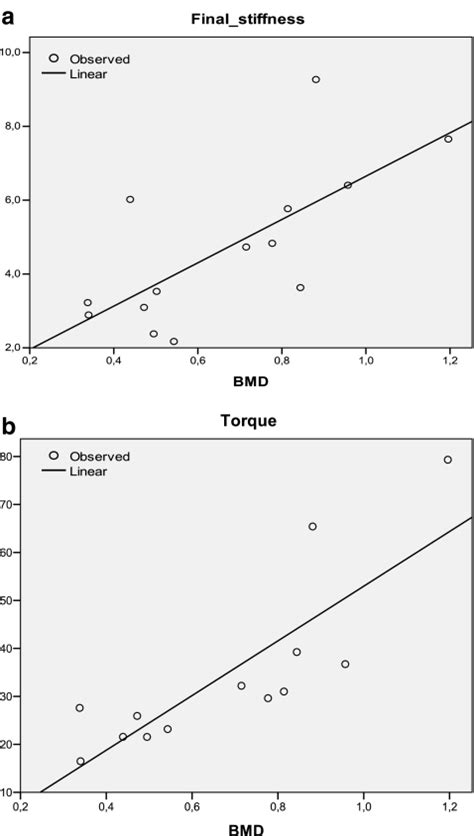 A Regression Analysis With Curve Estimation Bmddependent Final Download Scientific Diagram