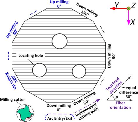 Schematic Diagram Of Side Milling Experiment Of Regular Dodecagonal