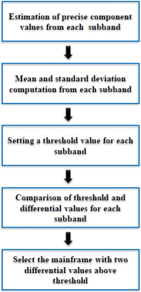 Pictorial Representation Of Feature Extraction Download Scientific Diagram