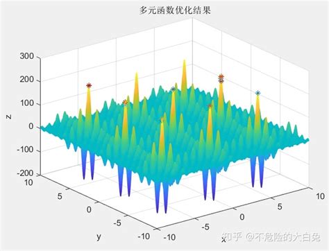 Fit函数算法表示遗传算法解多峰函数shubert的最大值适合初学者的详解 Csdn博客