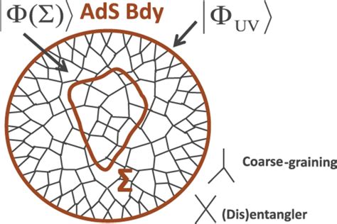 Tensor Network Of Mera And Surface State Correspondence In Ads Cft