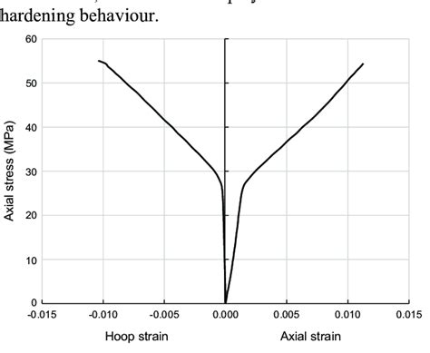 A Typical Stress Strain Relationship Of The Confined Column Dw 3759