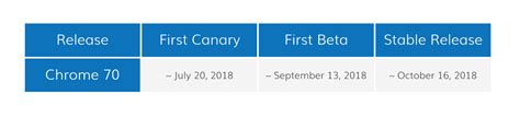 Getting Ahead Of Chrome 70 Distrust Of Symantec Issued Certificates