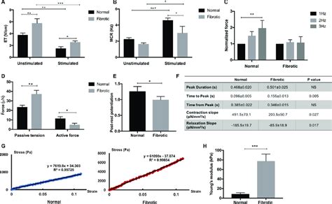 Fibrotic Tissues Exhibit Inferior Contractile Properties Compared To