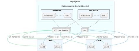 Calls Self Hosted Deployment Mattermost 공식 기술 문서 한글판 By 인포그랩 인포그랩 Gitlab 기반 Devsecops 구축