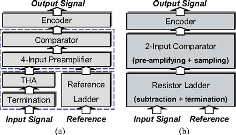 figure 4 from a 0 35 1 v 0 2 3 gs s 4 bit low power flash adc for a