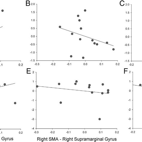 Relationship Between Putamen Connectivity And Bradykinesia Rigidity Download Scientific Diagram