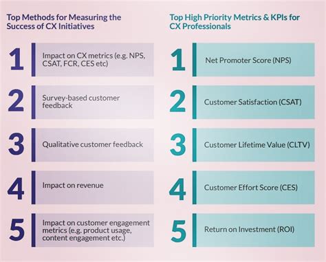 Churn Rate CX Measurement Churn De