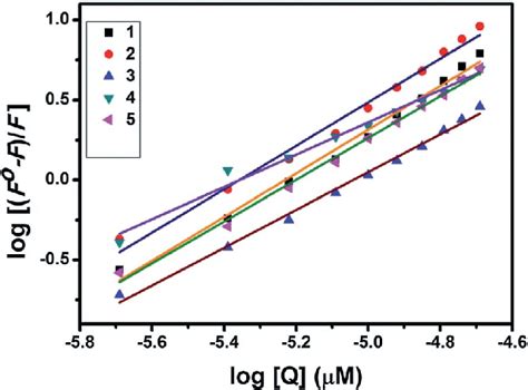 Scatchard Plot Of The Fluorescence Titrations Of The Complexes With Bsa
