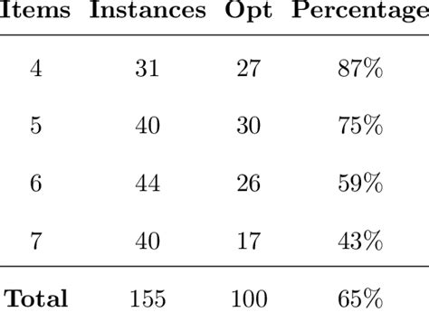 Summary Of The Results Achieved By Solving The Ilp Model On Instances