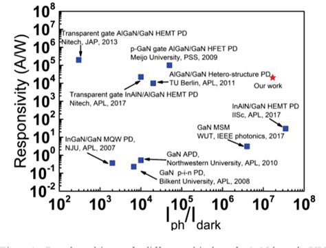 Figure 6 From High Responsivity And Low Dark Current Ultraviolet