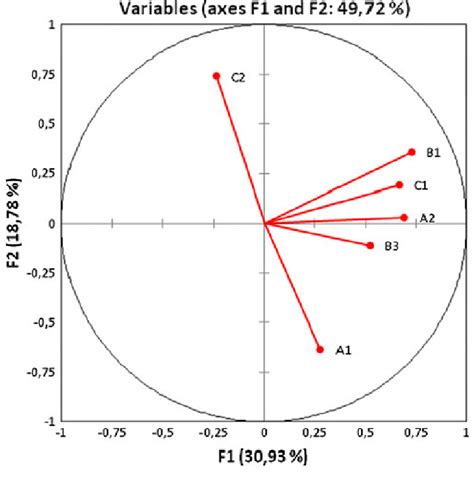 principle component analysis using data obtained from the primers with