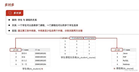 数据库表结构设计和查询 多表 数据表结构查询 csdn博客