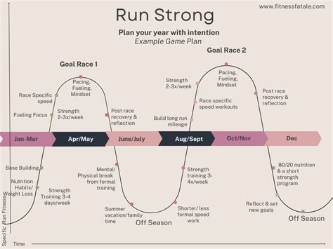 Annual Running Roadmap Planning Your Running With Bodi Workout