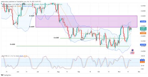 Dollars Weakness Provides Bullish Momentum To Audusd