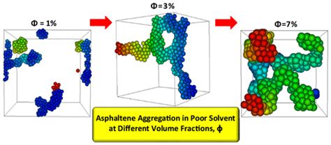 沥青质中尺度有机溶剂中的聚集行为—布朗动力学研究 The Journal Of Physical Chemistry B X Mol