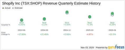 Earnings To Watch Shopify Inc Tsxshop Reports Q3 2025 Result