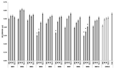 The Toxicity Of The Compounds Against The A549 Cell Line Download