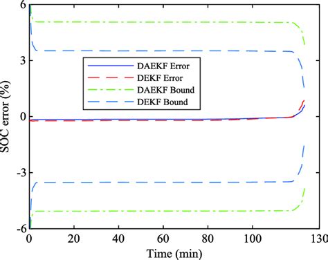 The Soc Estimation Error 25 °c Download Scientific Diagram