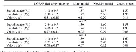 Table 1 From Lofar Tied Array Imaging Of Type Iii Solar Radio Bursts
