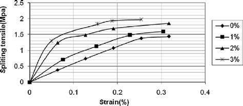 Splitting Tensile Stress Strain At 7 Days Curing Download