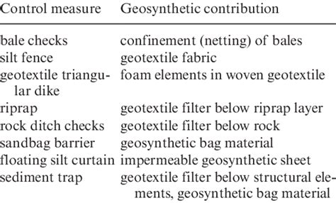 countermeasures to control sediment flow download scientific diagram