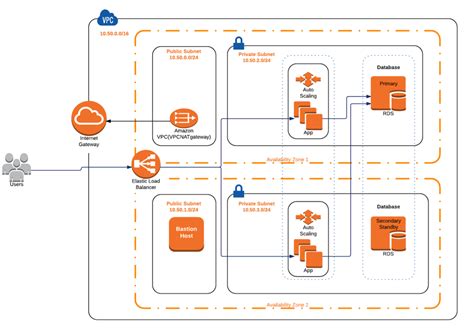 My First Simple High Availablescalable Architecture On Aws By